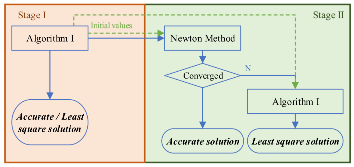 A Robust and Efﬁcient Two-Stage Algorithm for Power Flow Calculation of ...